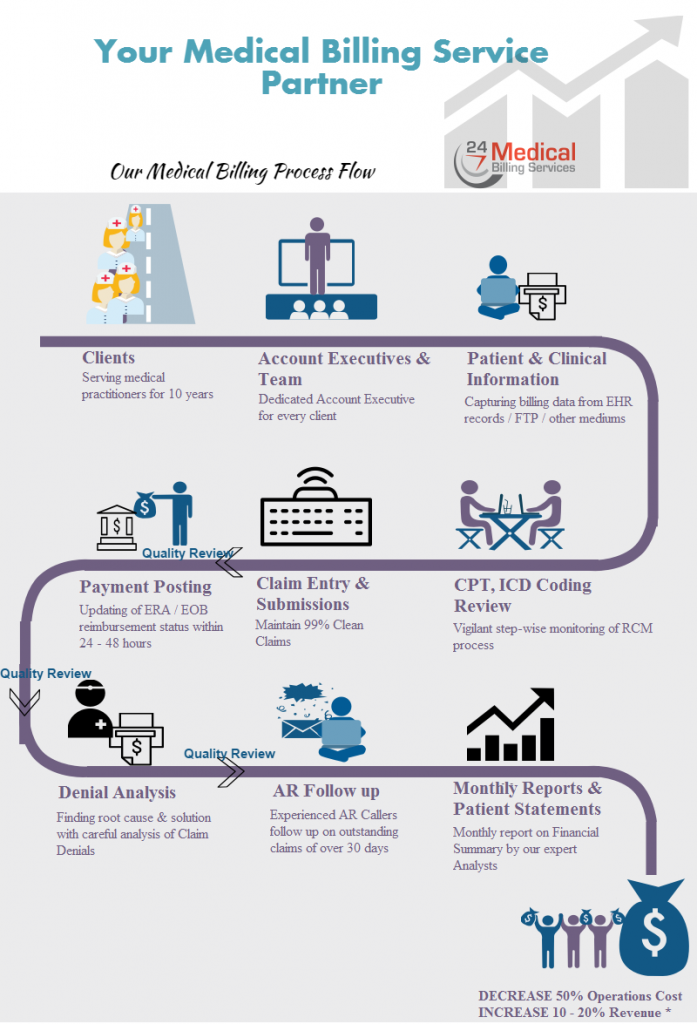 Revenue Cycle Management Services | 24/7 Medical Billing Services